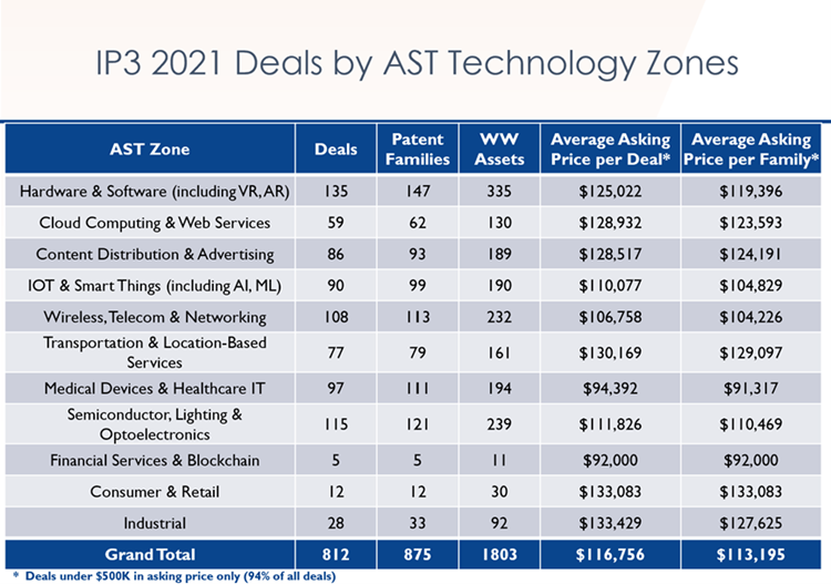 AST Announces Results for IP3 2021 – Collaborative Patent Purchase ...